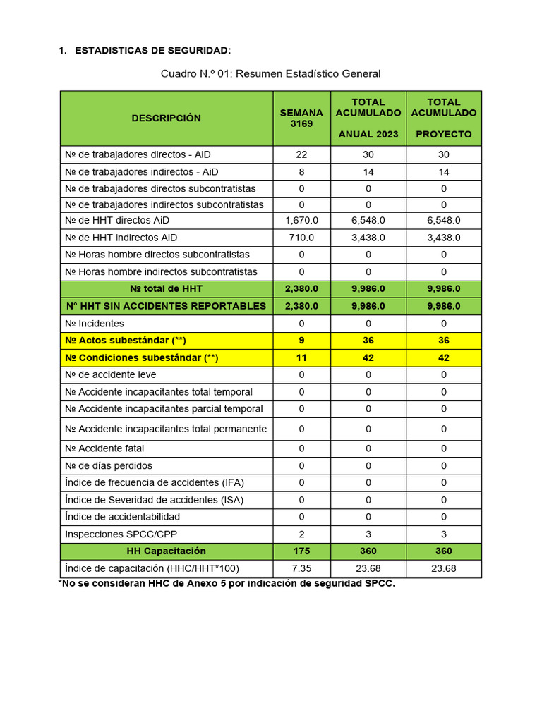Estadisticas de Seguridad Semana 3169 | PDF