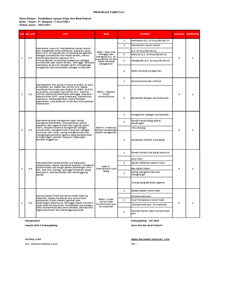 Prota Kelas 4 - Pai | PDF