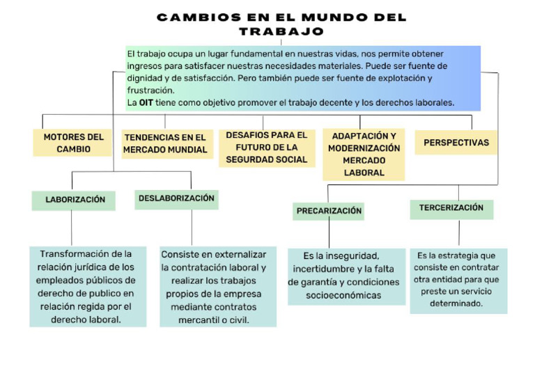 MAPA CONCEPTUAL Cambios en El Mundo Del Trabajo | PDF