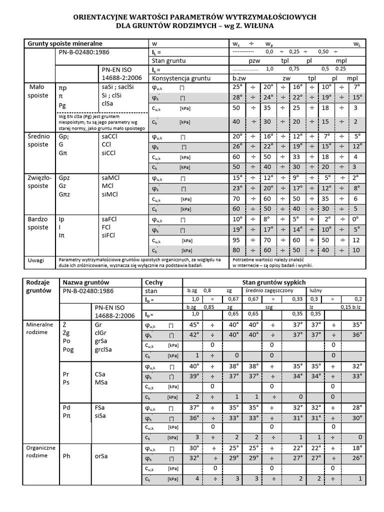 Parametry ISO | PDF