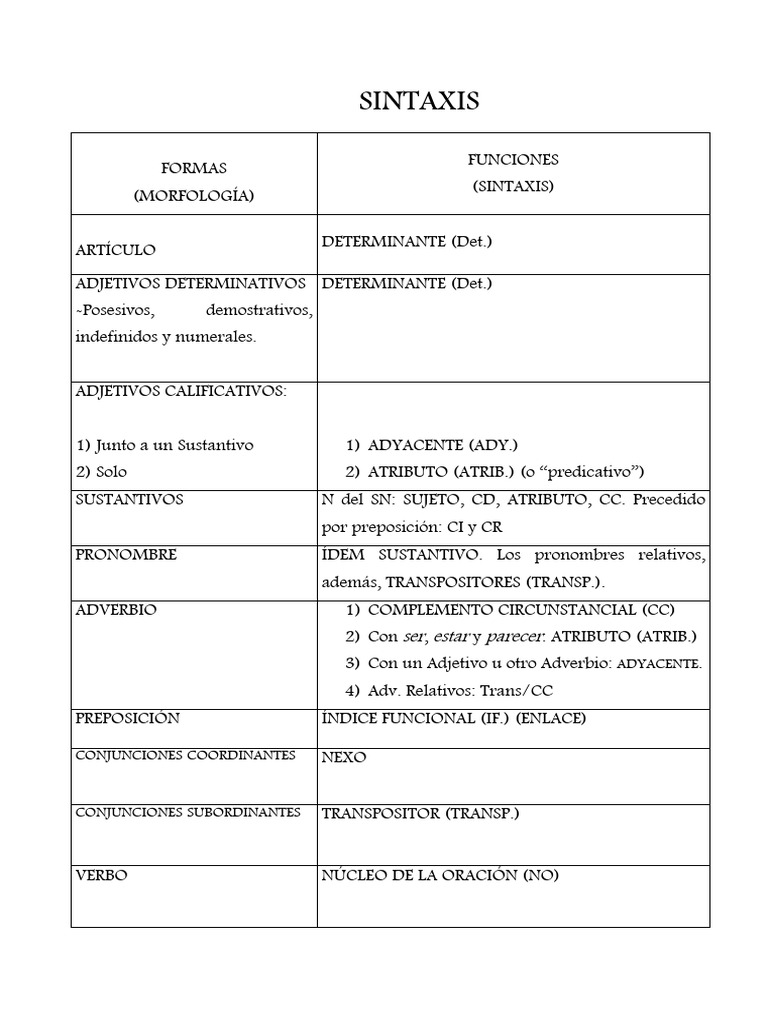 04 Cuadro Morfología - Sintaxis | PDF | Relaciones sintácticas | Tipología Lingüística