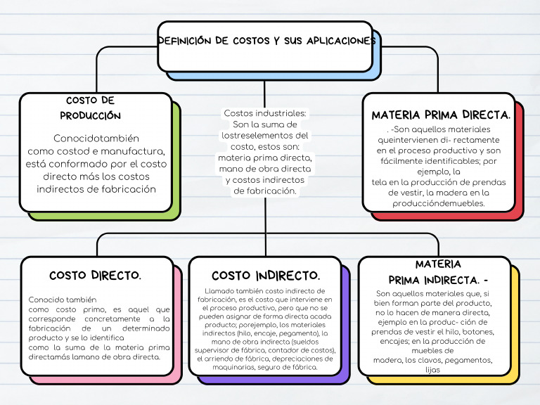 Mapa Conceptual Costo | PDF