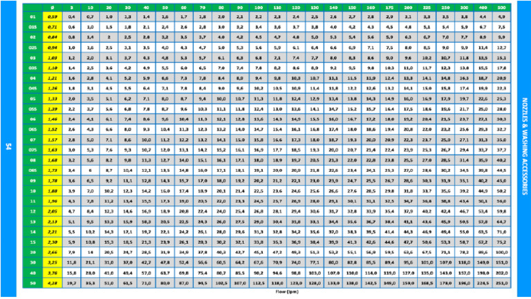 Fascinating Pressure Washer Nozzles Chart Gallery