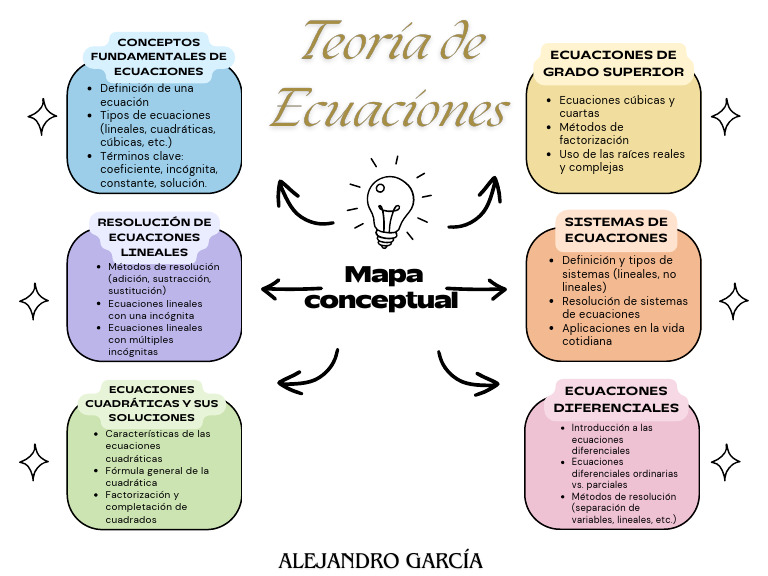 Mapa Conceptual: Conceptos Fundamentales de Ecuaciones | PDF