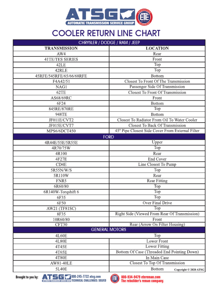 ATSG - Cooler Return Line Chart | PDF | Land Vehicles | Automotive Industry