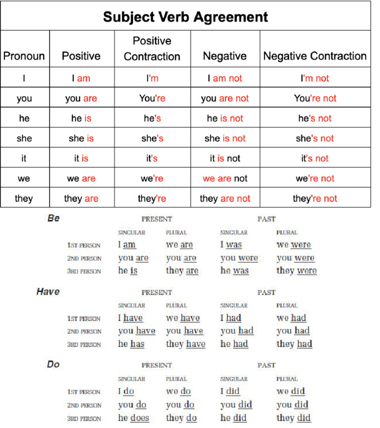 Verb To Be | PDF
