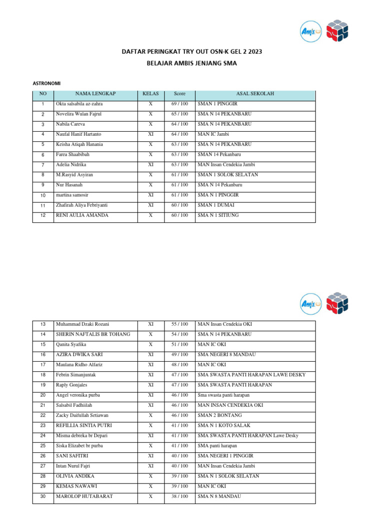 Daftar Peringkat Try Out Osn-K 2023 Gel #2 | PDF