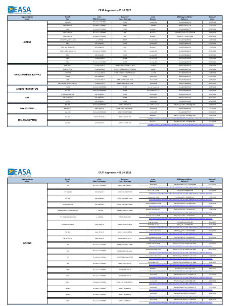 EASA Aircraft Type Approvals 2023 | PDF | Aerospace Engineering | Airliner