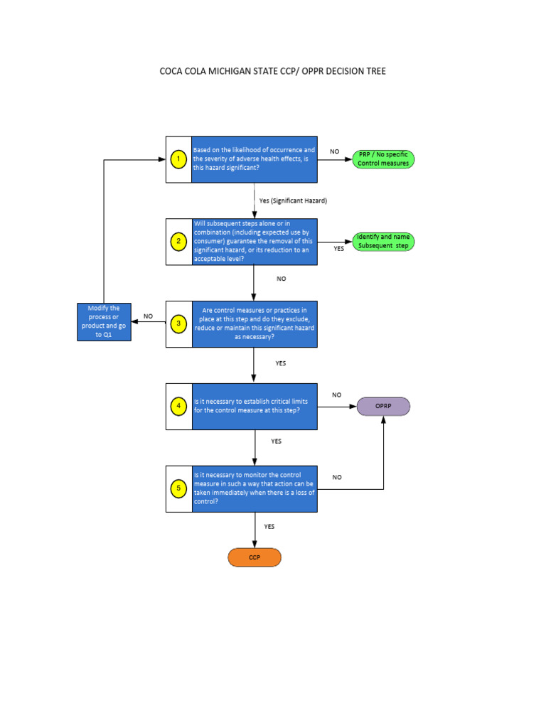 Coca-Cola CCP/OPRP Decision Tree Guide | PDF