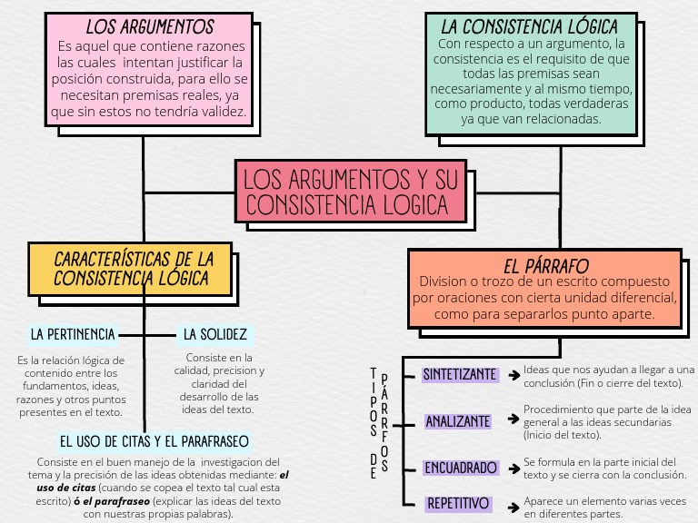 Mapa Conceptual LOS ARGUMENTOS Y SU CONSISTENCIA LOGICA | Descargar ...