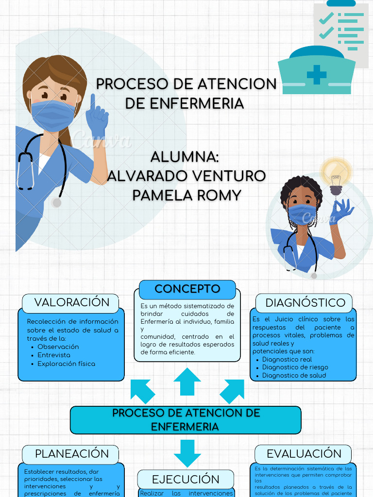 Mapa Conceptual PAE | PDF | Diagnostico medico | Enfermería