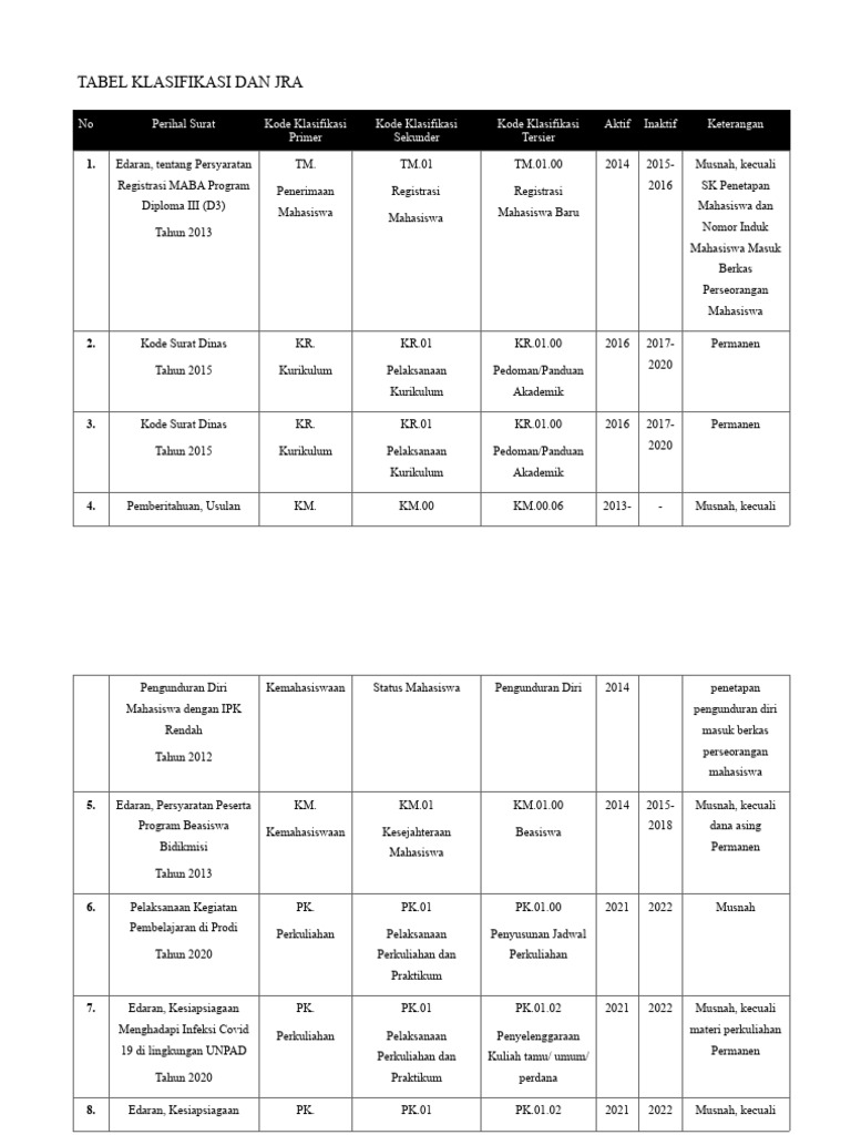 Tabel Klasifikasi Dan Jra Arsip | PDF