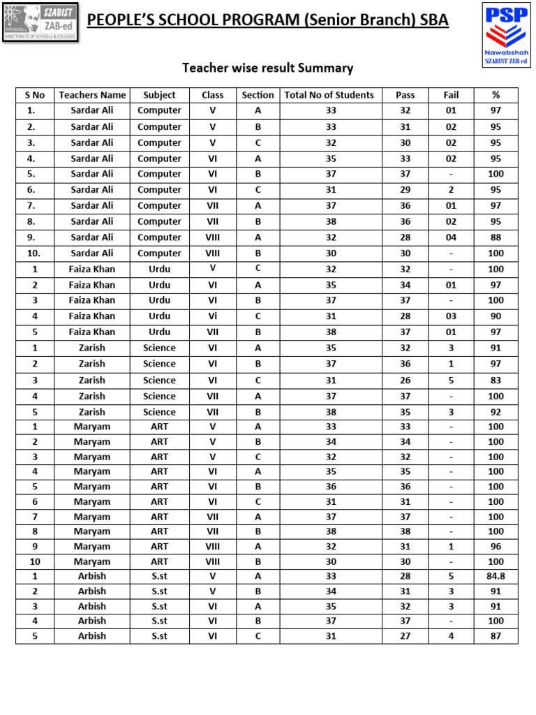 Teacher Wise Result Summary | PDF