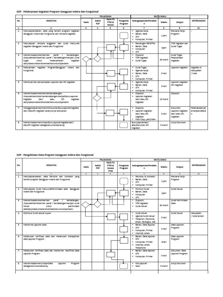 Sop Gangguan Indera | PDF