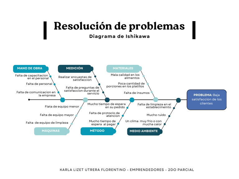 Diagrama de Ishikawa Espina de Pescado | PDF