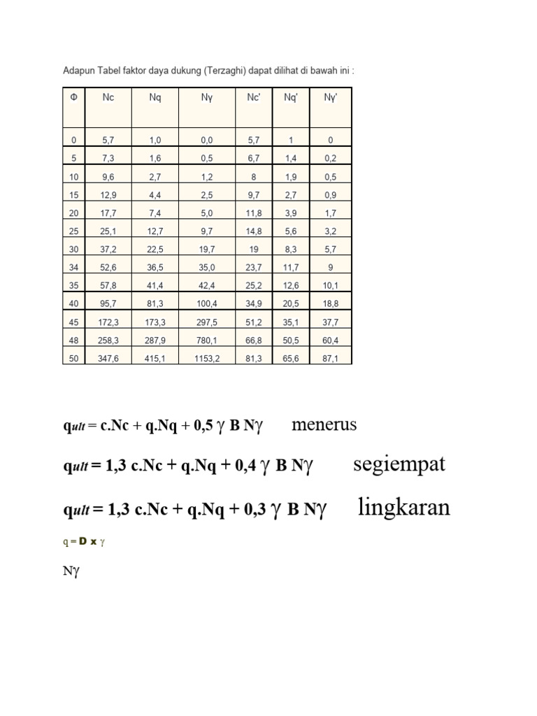 Adapun Tabel Faktor Daya Dukung (Terzaghi) | PDF