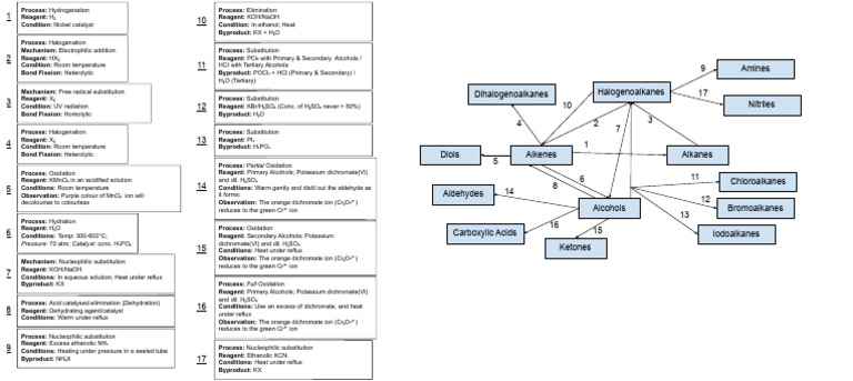 Edexcel IAS Organic Chemistry Reactions | PDF | Aldehyde | Unit Processes