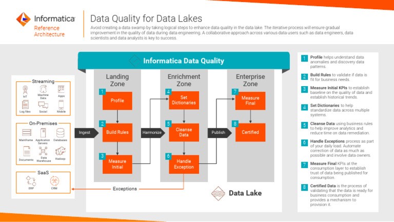 Data Quality For Data Lakes - Reference Architecture | PDF | Data Quality | Software As A Service