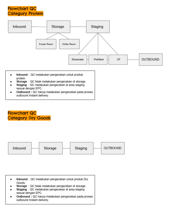 Flowchart Non Fresh Dan Outgoing | PDF