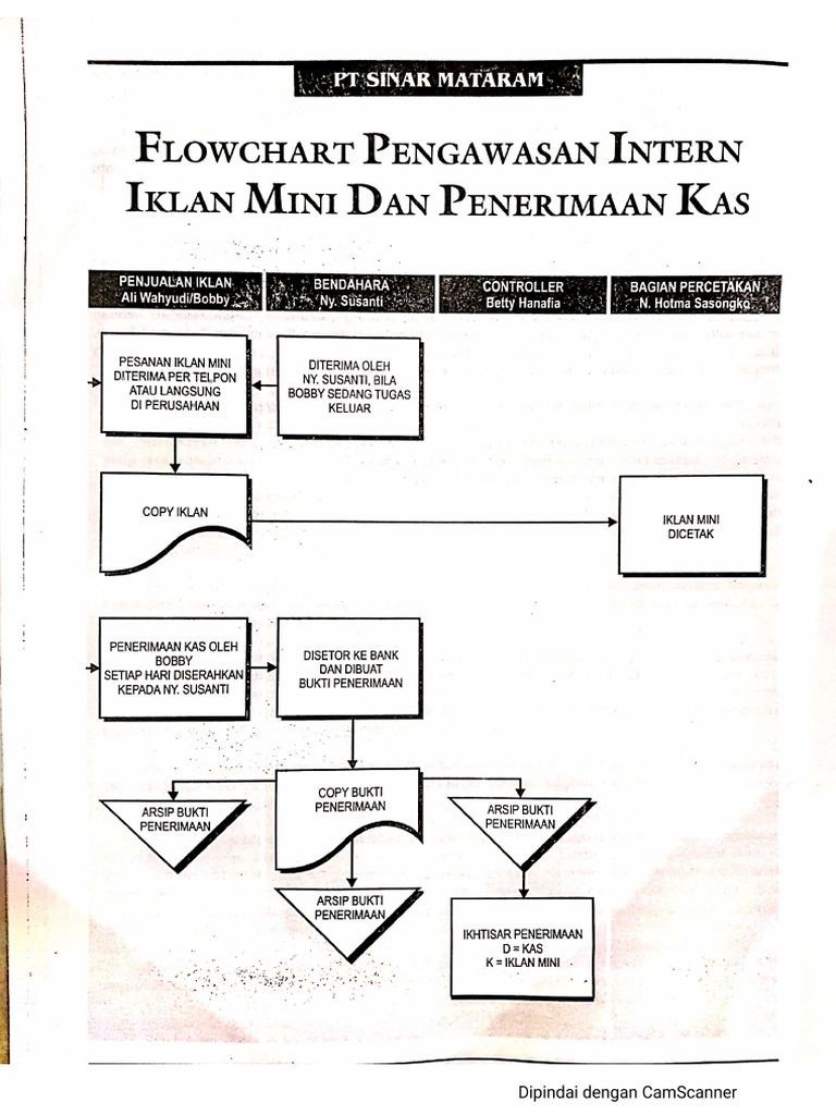 A230.3 - Flowchart Pengawasan Intern | PDF