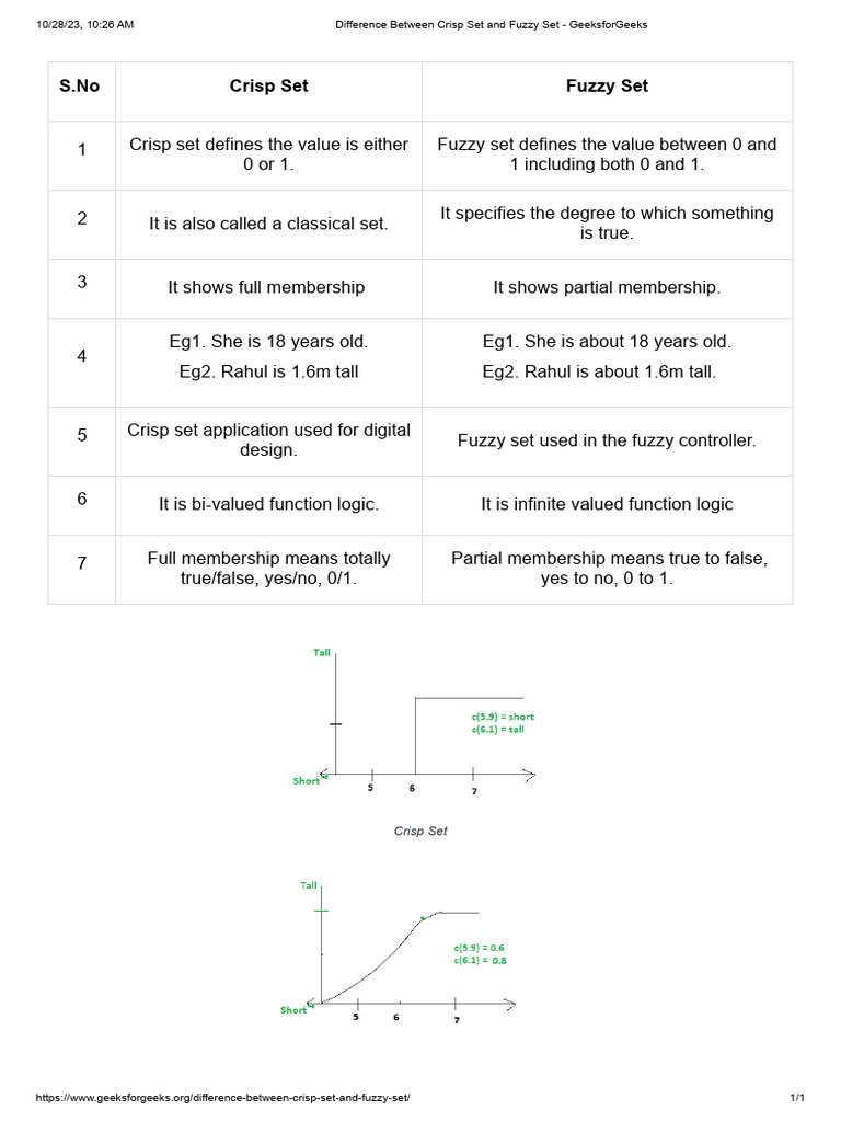 Difference Between Crisp Set and Fuzzy Set | PDF