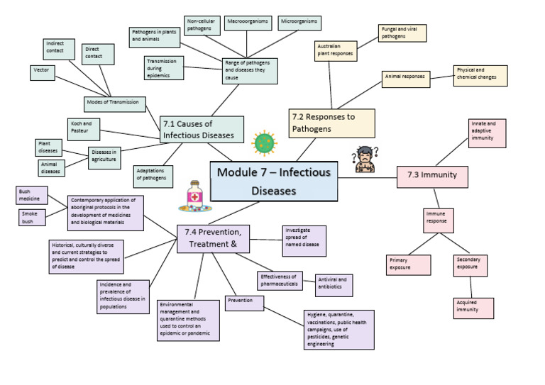 Module 7 Mind Map Biology | PDF | Pathogen | Infection