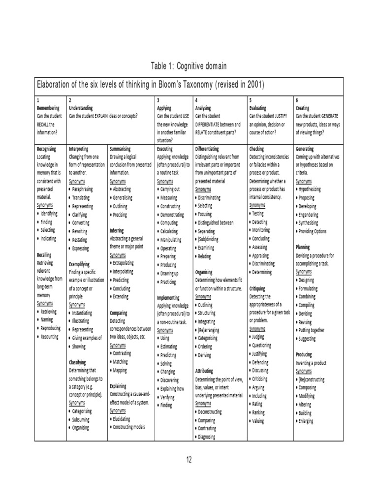 Taxonomy Bloom | PDF | Perception | Learning