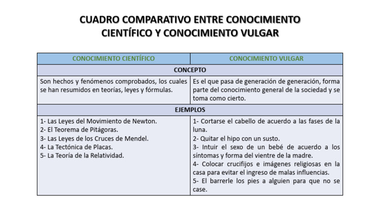 Conocimiento Científico y Conocimiento Vulgar | PDF