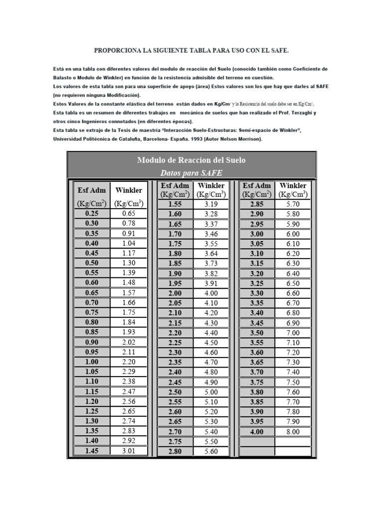 Modulo de Winkler | PDF
