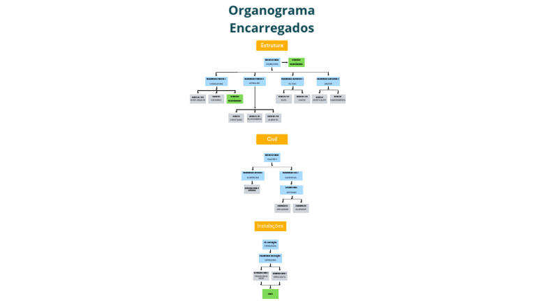 Organograma da Estrutura da Obra | PDF