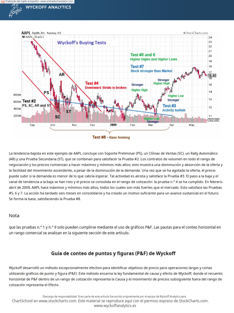 Wyckoff Method Wyckoff Analytics English (17 20) .En - Es | PDF