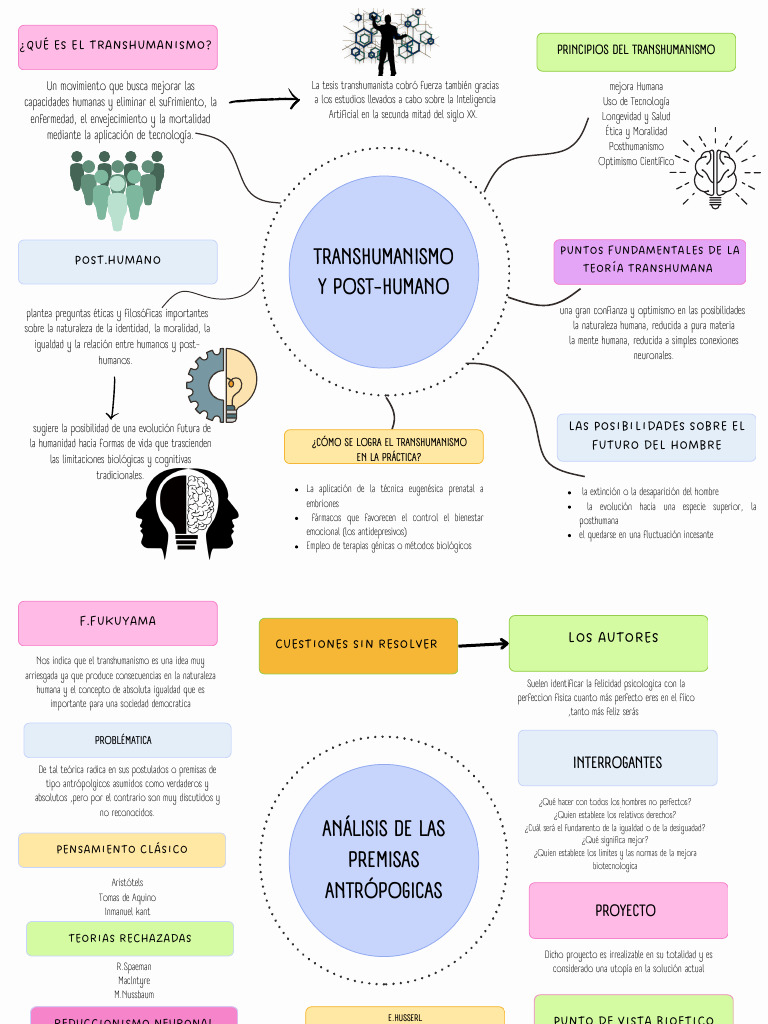 Mapa Transhumanismo y Post-Humano | PDF | Transhumanismo