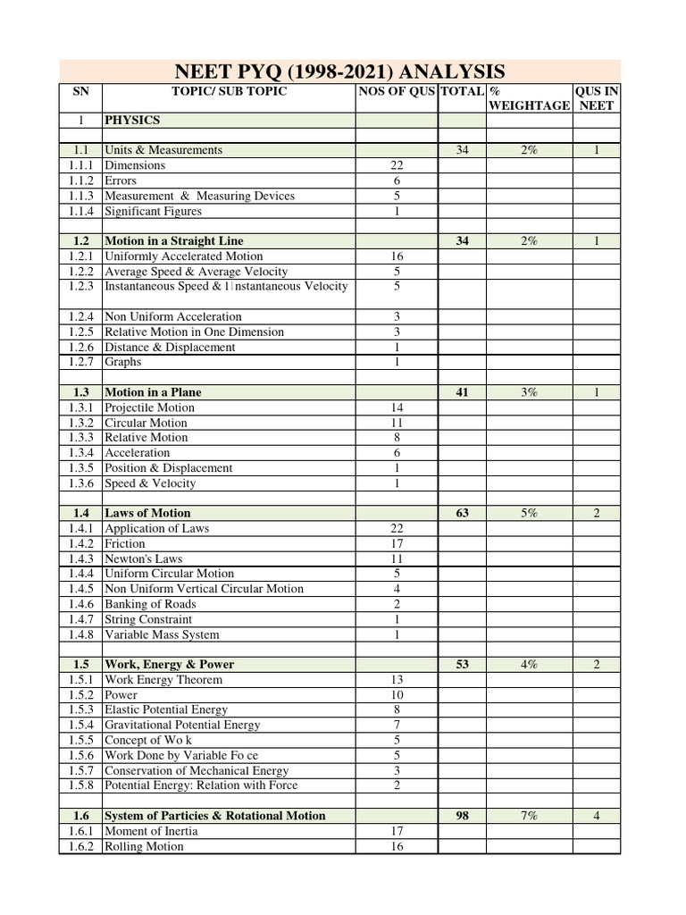 PYQs 1998 To 2021 NCERT Based All 96 Chapters & Analysis-1 | Download Free PDF | Optics | Plant Stem
