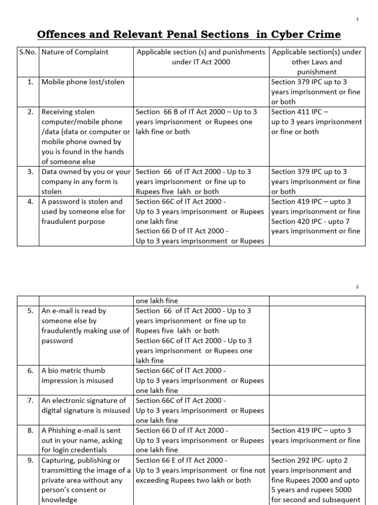 Relevant Penal Sections Cyber Crime | PDF | Forgery | Computer Law