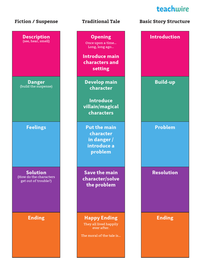 Structure Strips | PDF | Predation | Behavioural Sciences