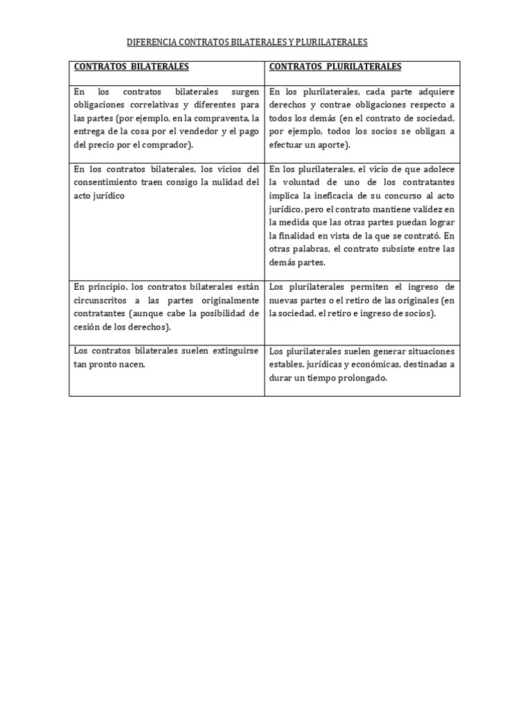 Esquema Parte General Contratos | PDF | Nulo (ley) | Ley común