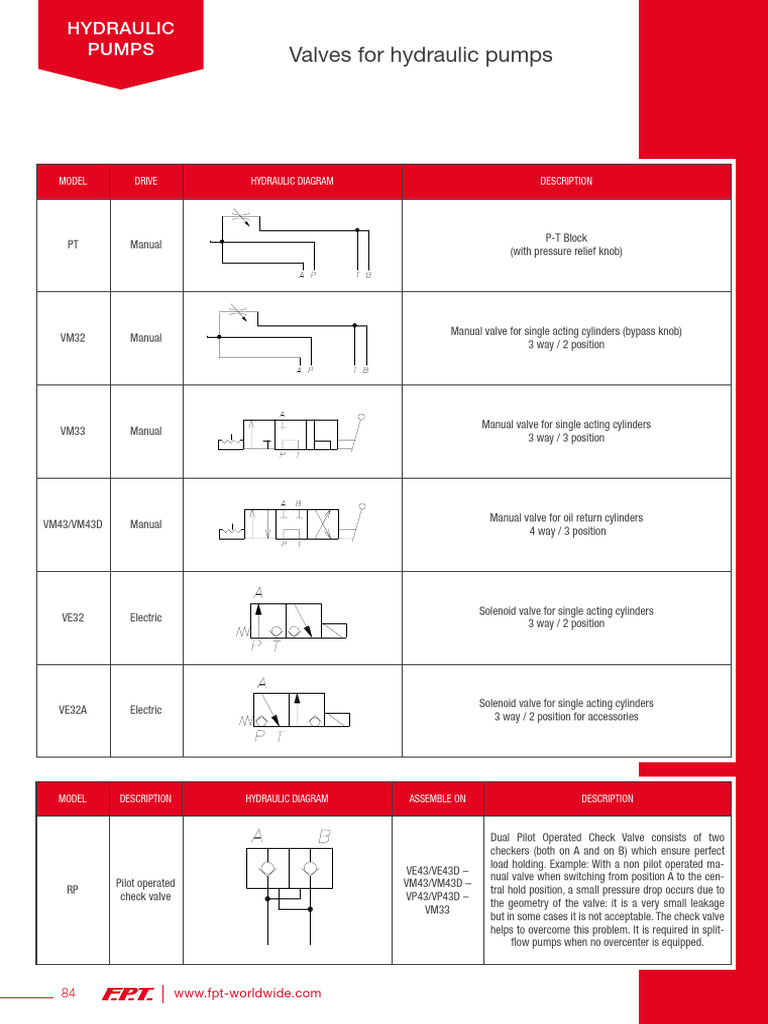 VALVES HYDRAULIC PUMPS SERIES FPT | PDF | Valve | Pump