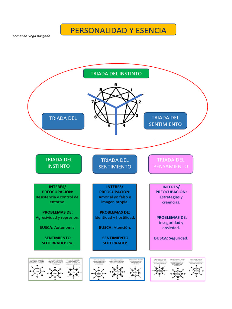 MAPA Triada Personalidad | PDF