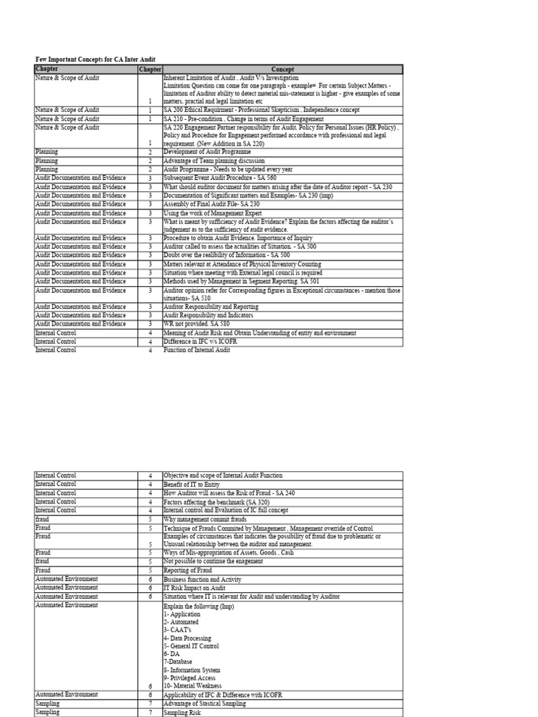 Imp Question Listing Inter Nov 23 Exam | PDF | Internal Control | Audit
