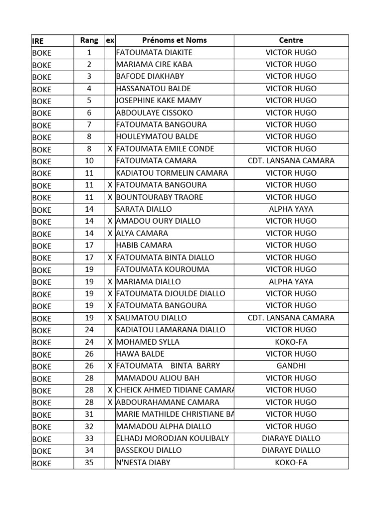 Résultats Du BEPC 2021 | PDF