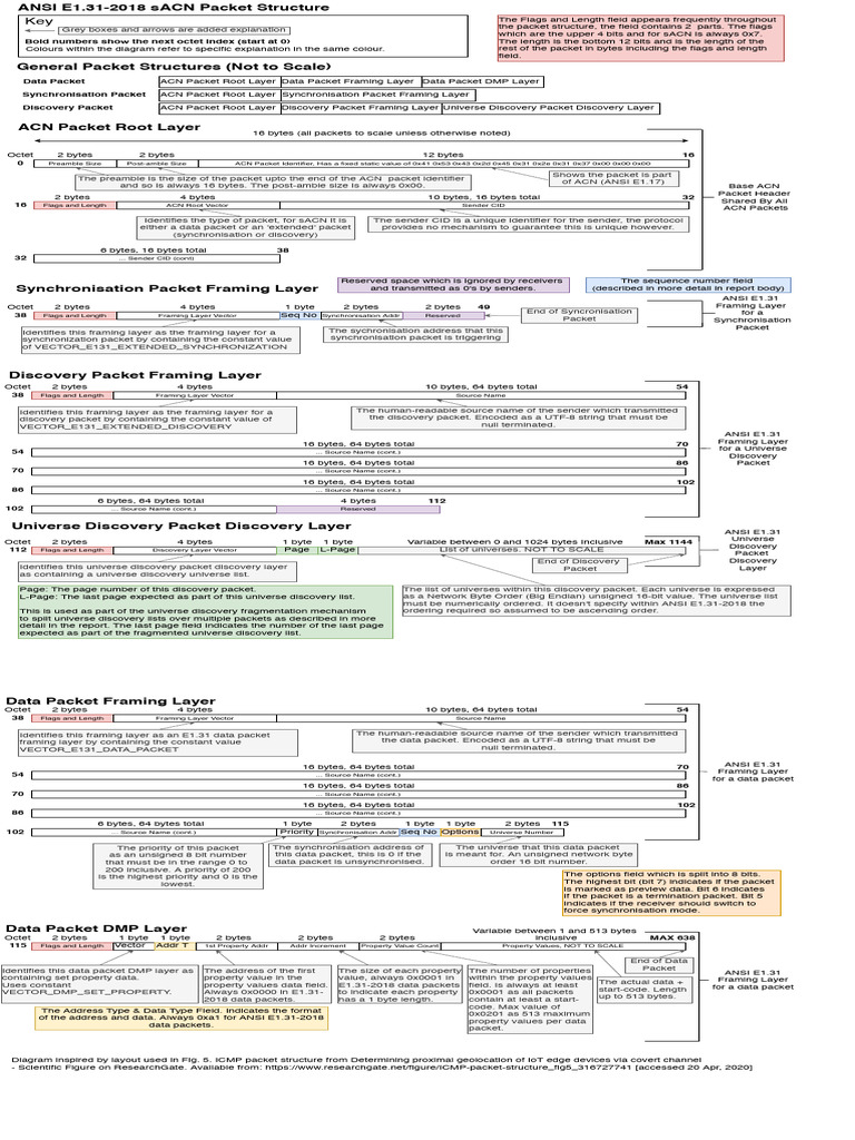 Packet Structure | PDF | Network Packet | Computer Networking