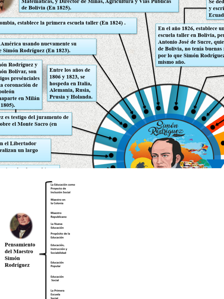 Línea de tiempo de Simón Rodríguez | PDF | Historia
