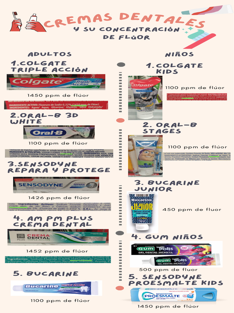 Cremas Dentales | PDF