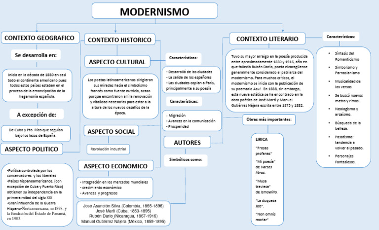 Mapa Conceptual Del Modernismo | PDF