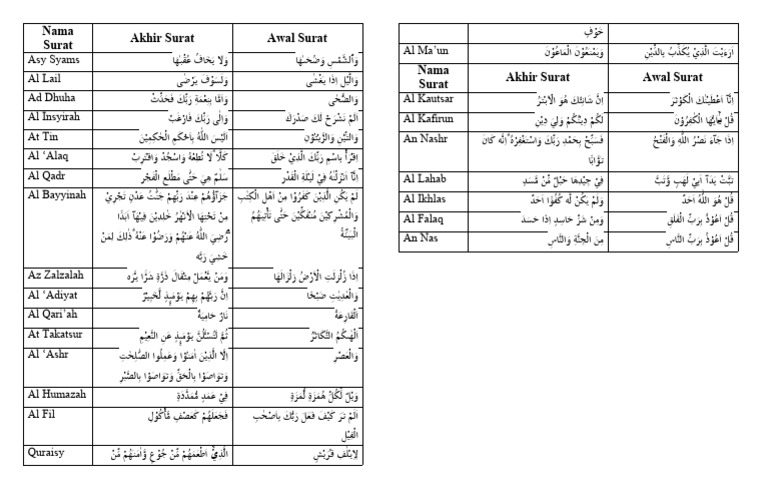 Tabel Awal dan Akhir Surat Al-Quran | PDF