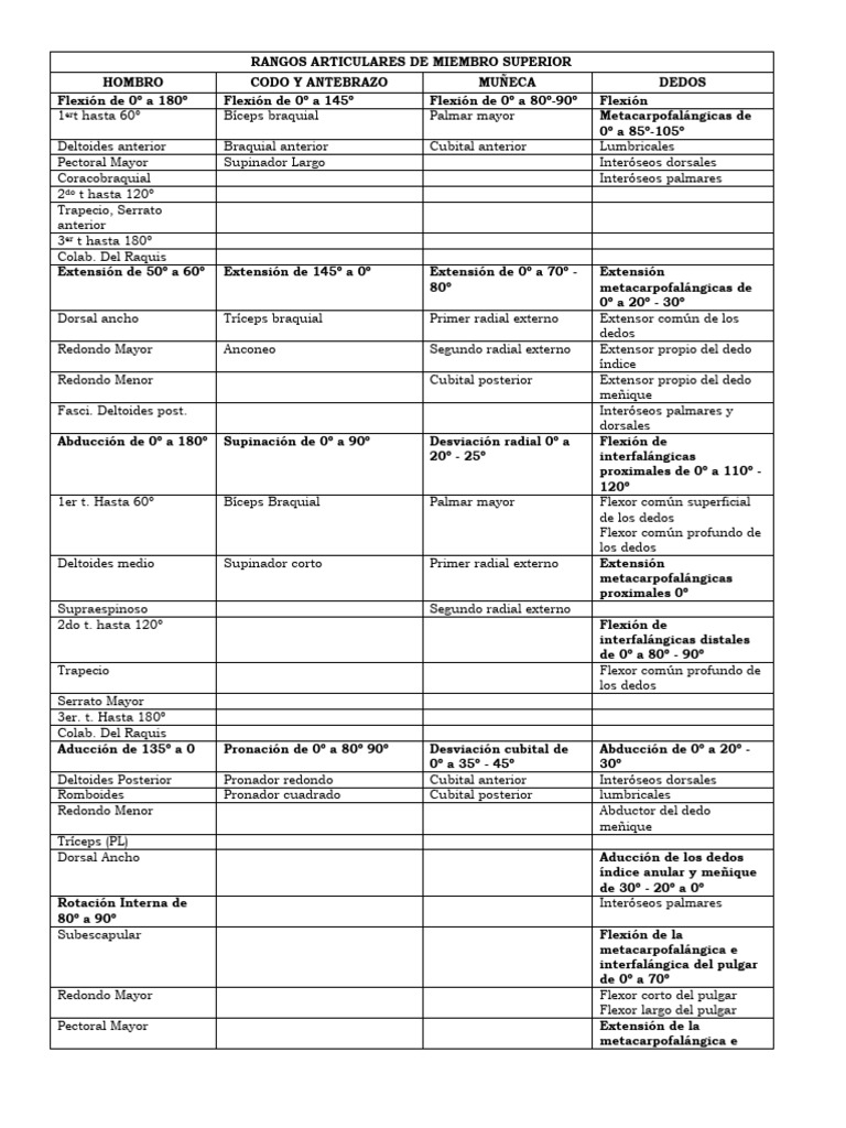 Rangos Articulares de Miembro Superior | PDF | Articulaciones | Tejido suave