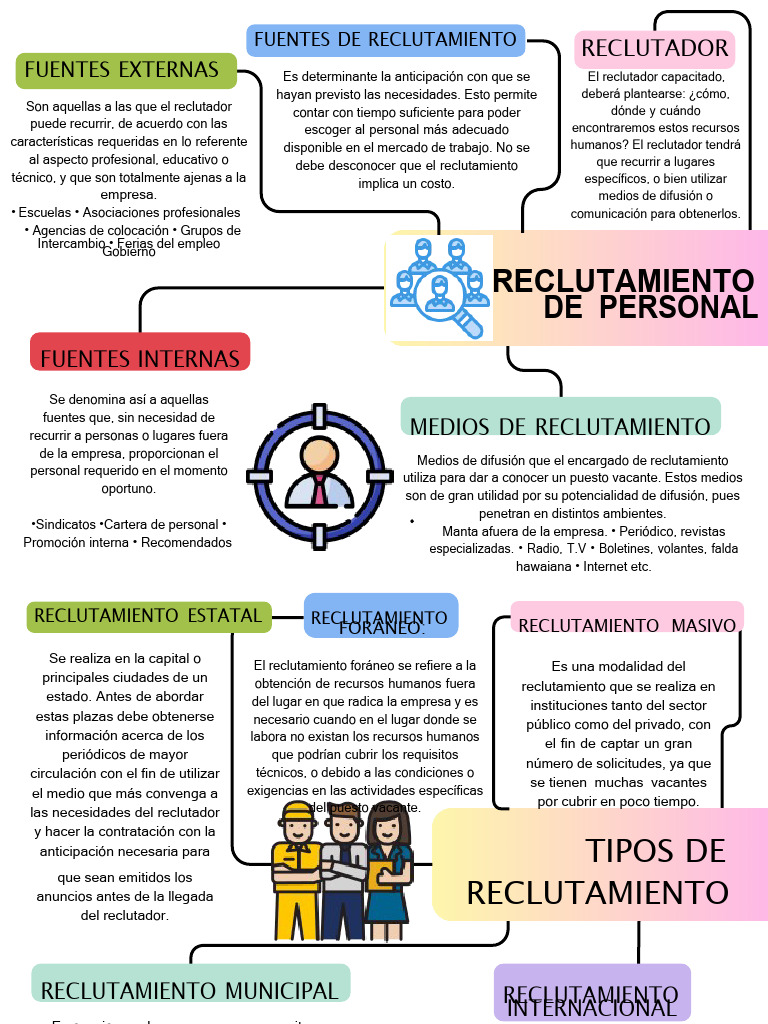 Mapa Conceptual | PDF | Reclutamiento | Gestión de recursos humanos