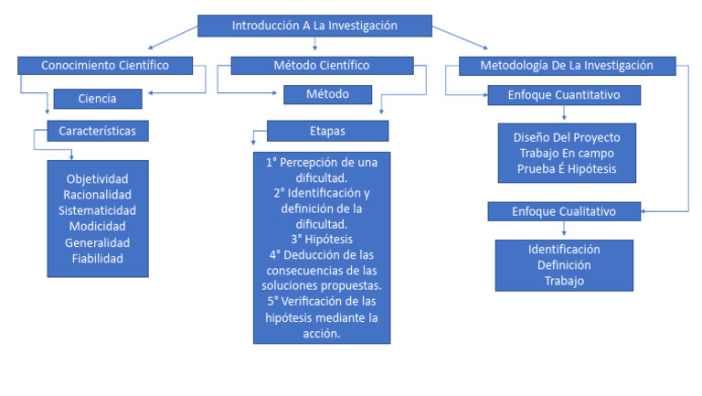 Mapa Conceptual Introduccion A La Investigacion Jairo Escobar | PDF