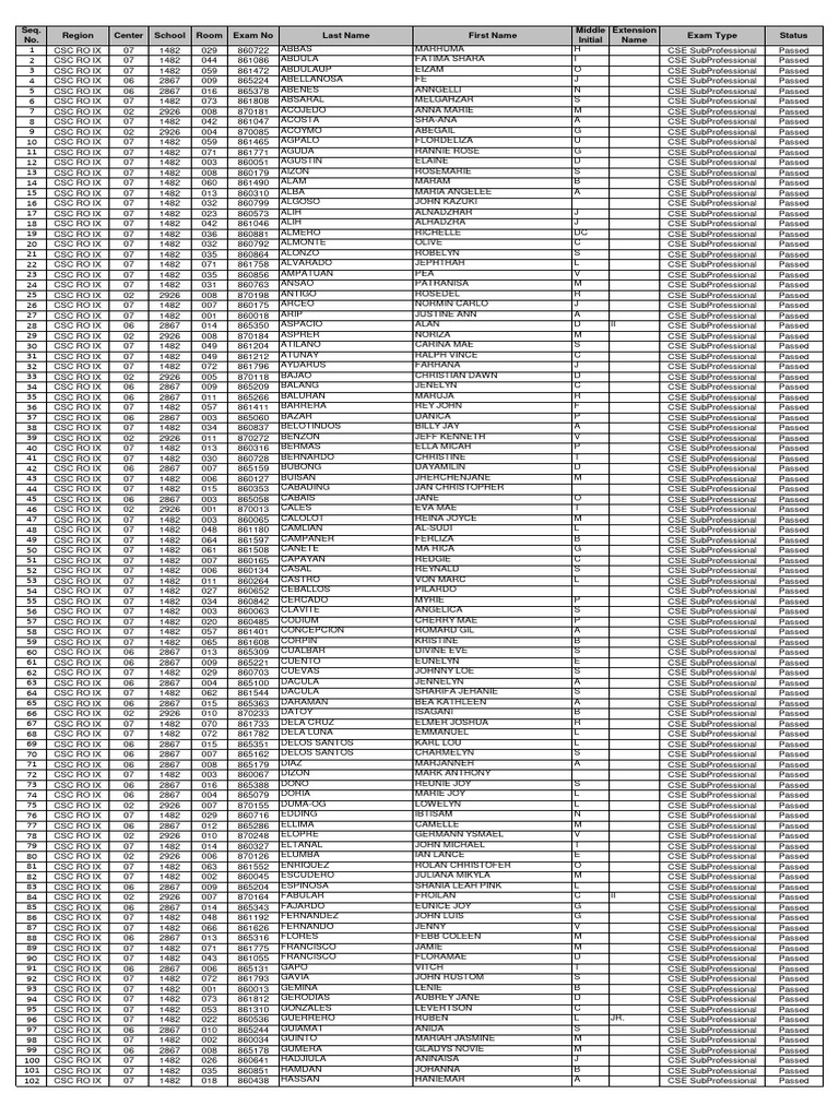 R9 SUBPROF-List of Passers 08-20-2023 | PDF