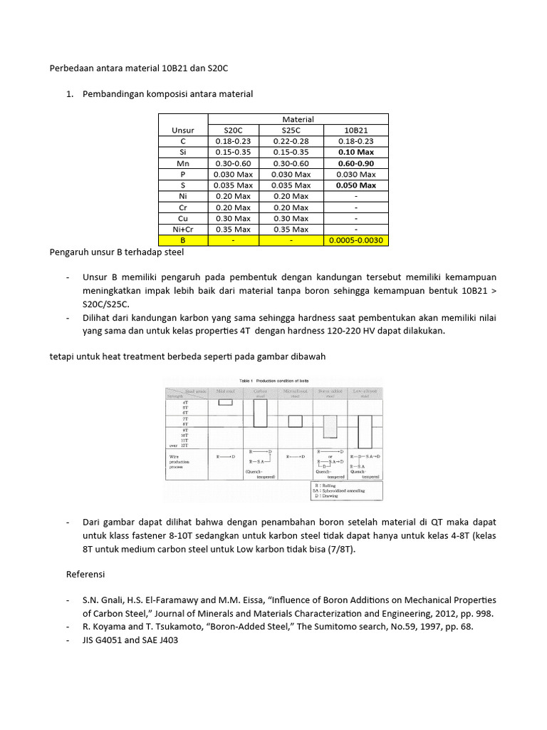 Perbandingan Material S20C dan 10B21 | PDF